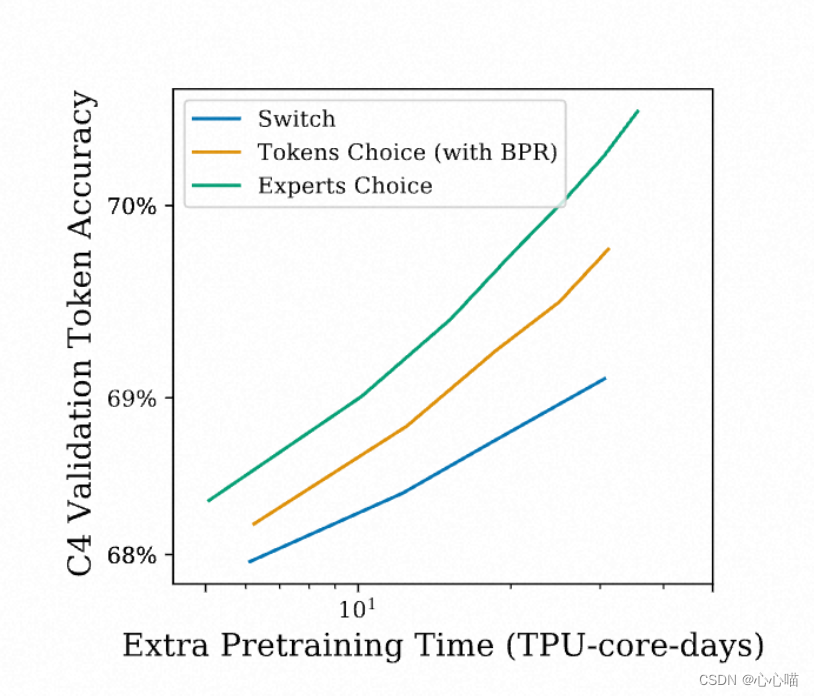 [论文笔记] chatgpt系列 SparseMOE—GPT4的MOE结构-CSDN博客