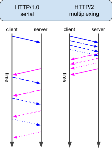 HTTP/1, HTTP/2和HTTP/3三者之间有何区别？_网累无3a01f2-CSDN博客