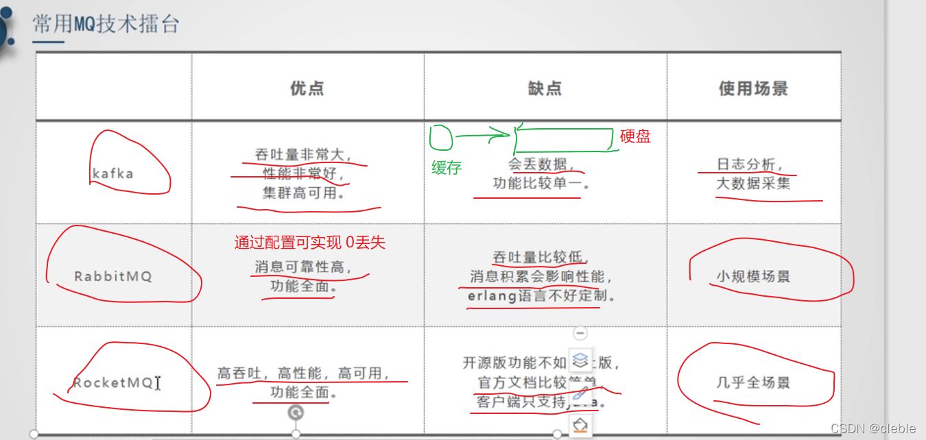 (转帖)kafka、activemq、rabbitmq、rocketmq 区别kafka、activemq、rabbitmq、rocketmq比较 Csdn博客 0237