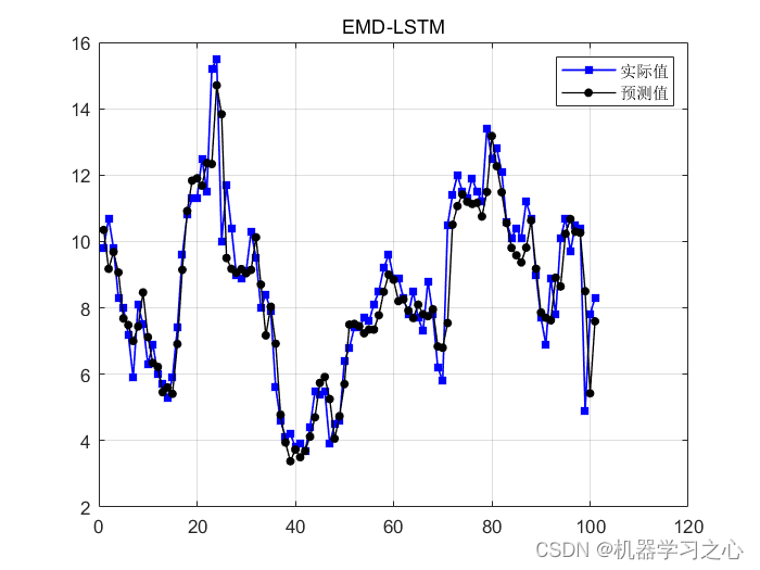时序预测 | MATLAB实现基于EMD-LSTM时间序列预测（EMD分解结合LSTM长短期记忆神经网络）_机器学习之心-讯飞AI开发者社区