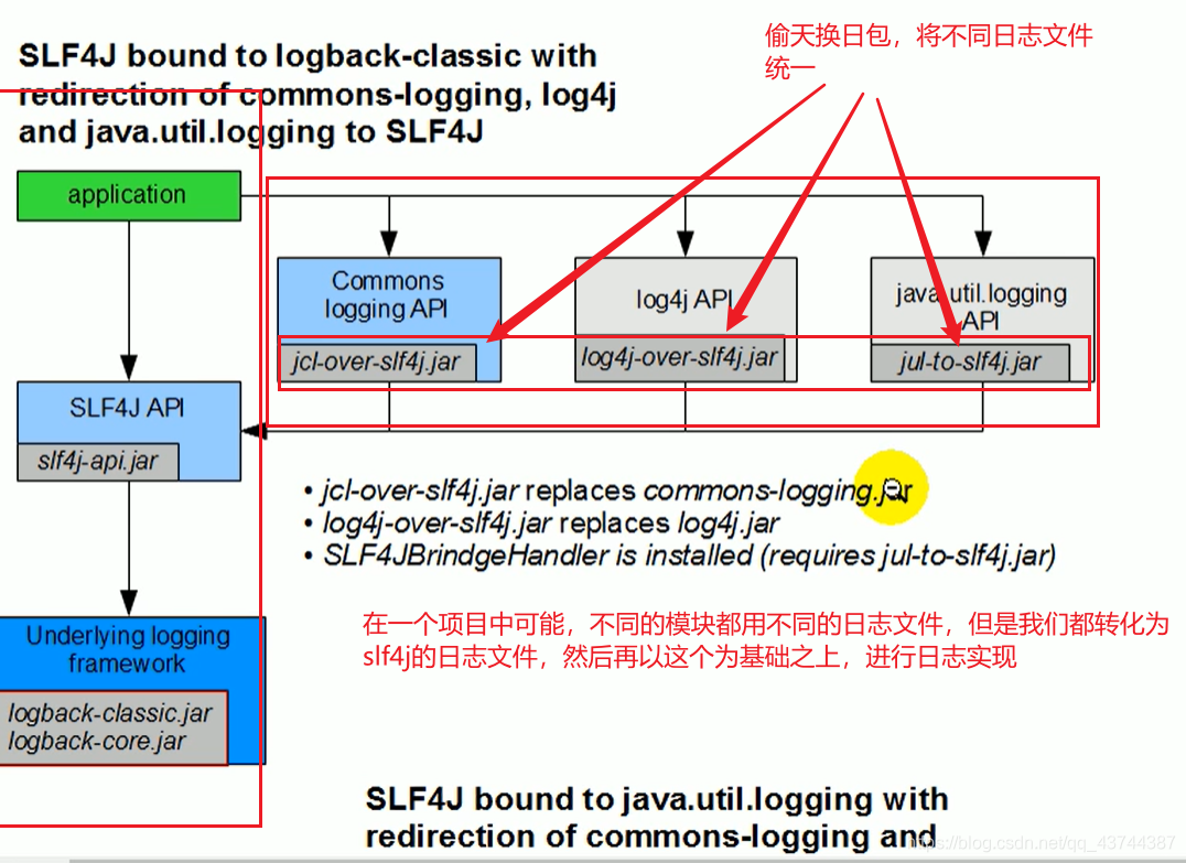springboo日志框架之SLF4j和logback_springboot slf4j logback-CSDN博客