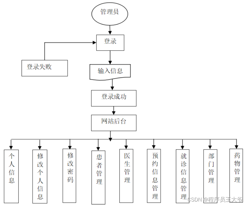 【毕业设计课程设计】基于ssm的医院管理信息系统设计与实现（源码文章） Java Jsp Mvc Web基于ssm框架的校