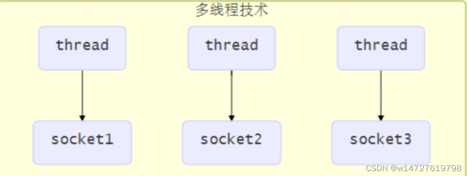 NIO基础_selector是怎么处理socket的阻塞-CSDN博客