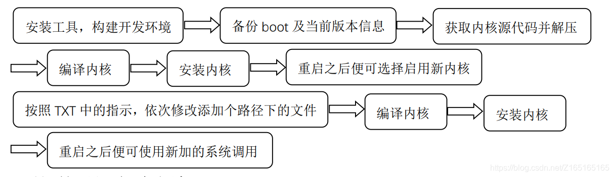 杭电网安操作系统实验一：linux 内核编译及添加系统调用【杭电操作系统实验一 Linux内核编译及添加系统调用arm架构华为云 Csdn A Csdn博客