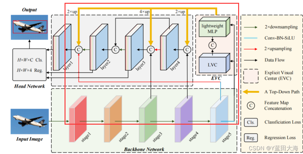 Centralized Feature Pyramid for Object Detection (目标检测Neck组件)-CSDN博客