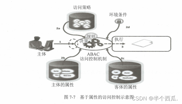 信息安全：访问控制技术原理与应用.-CSDN博客