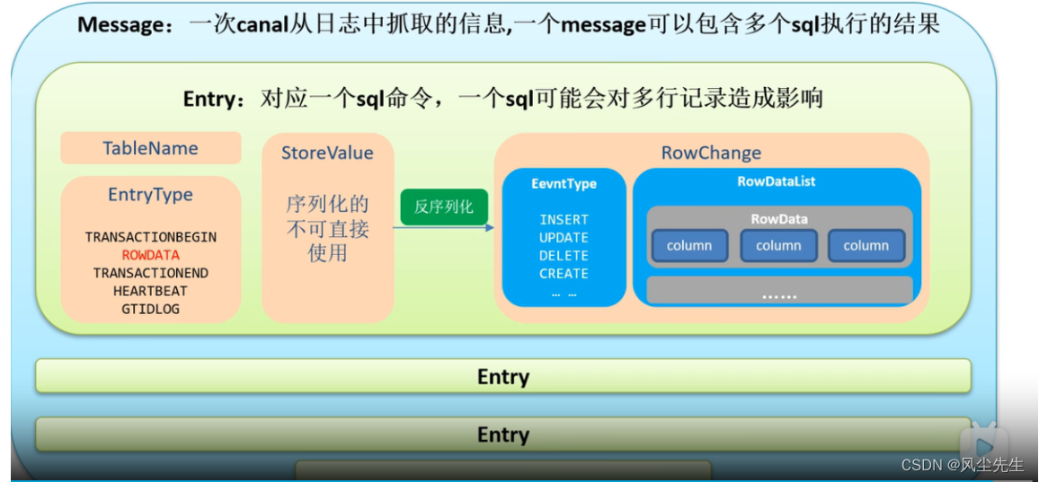 Canal框架：MySQLBinlog解析与数据同步-CSDN博客