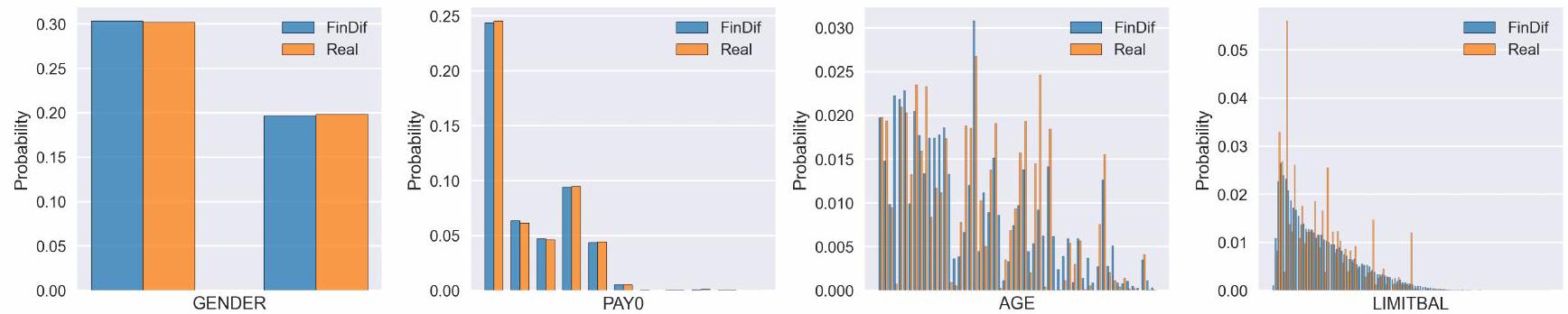 FinDiff：金融表格数据生成的扩散模型 FinDiff: Diffusion Models for Financial Tabular Data Generation_findiff模型 ...