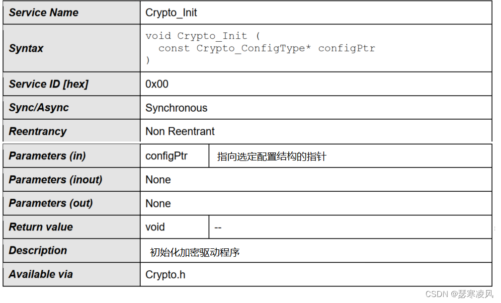 CP AUTOSAR标准之Crypto Driver(AUTOSAR_SWS_CryptoDriver)_autosar crypto-CSDN博客