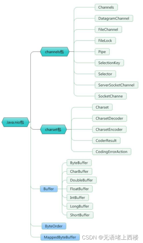 NIO原理与特性：Channel、Buffer与Selector在Java网络编程中的应用-CSDN博客