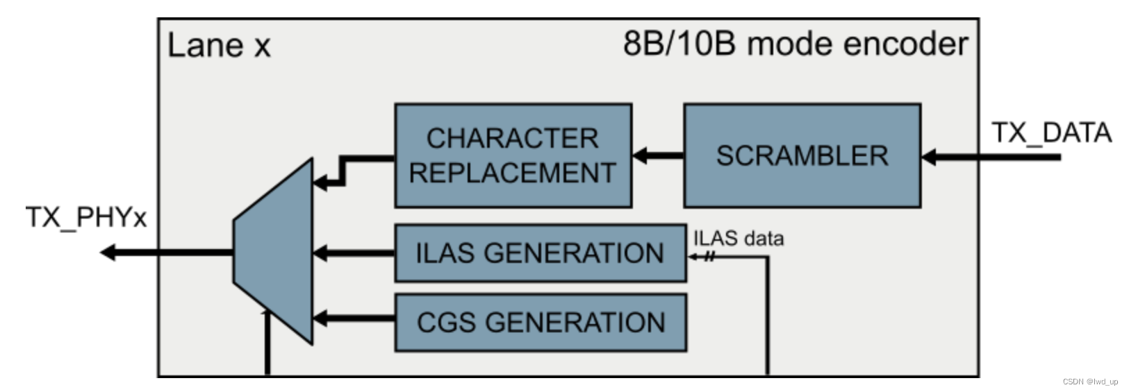 AD9371 官方例程HDL详解之JESD204B RX侧格式配置及各层主要功能_ad9371布局和布线-CSDN博客