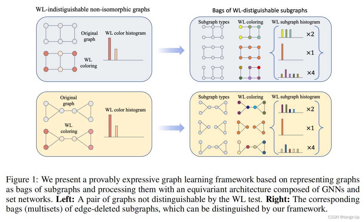 ICLR 2022:Equivariant Subgraph Aggregation Networks-CSDN博客
