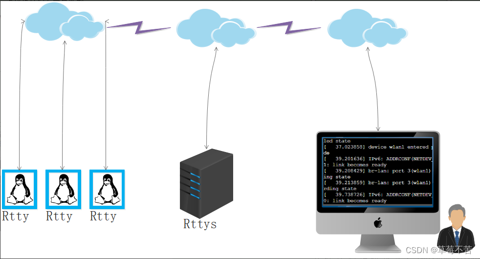 Linux远程连接程序工具选型 Webssh与Rtty_webssh远程连接工具-CSDN博客
