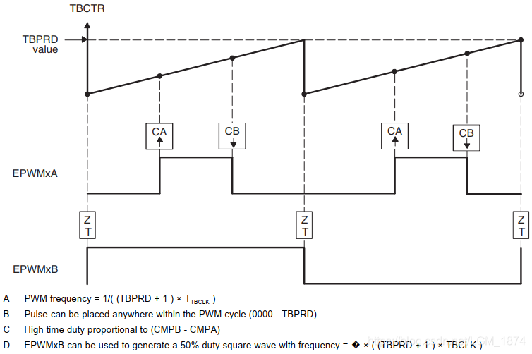 DSP TMF320F2803x 增强型脉宽调制器（ePWM）模块_dsp2803 event trigger-CSDN博客