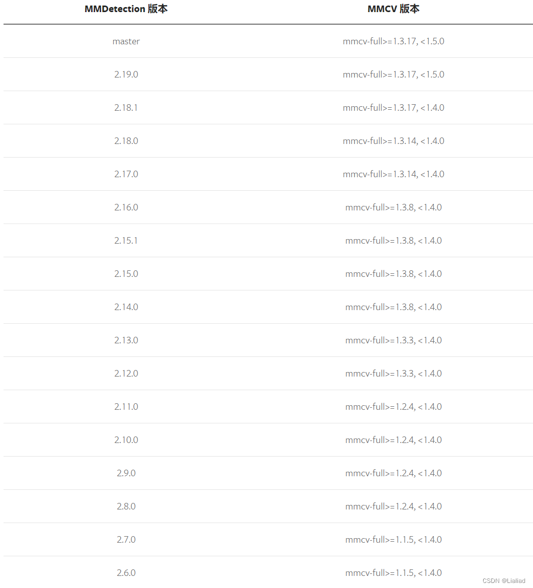 Linux服务器环境下配置swin Transformer Object Detection运行环境swin Transformer环境配置 Csdn博客