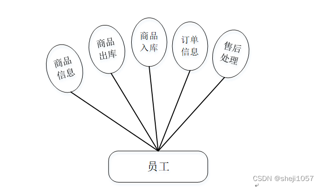 附源码 Nodejs计算机毕业设计小型企业销售信息管理系统express程序lwnode 销售系统 代码 Javasript Csdn博客
