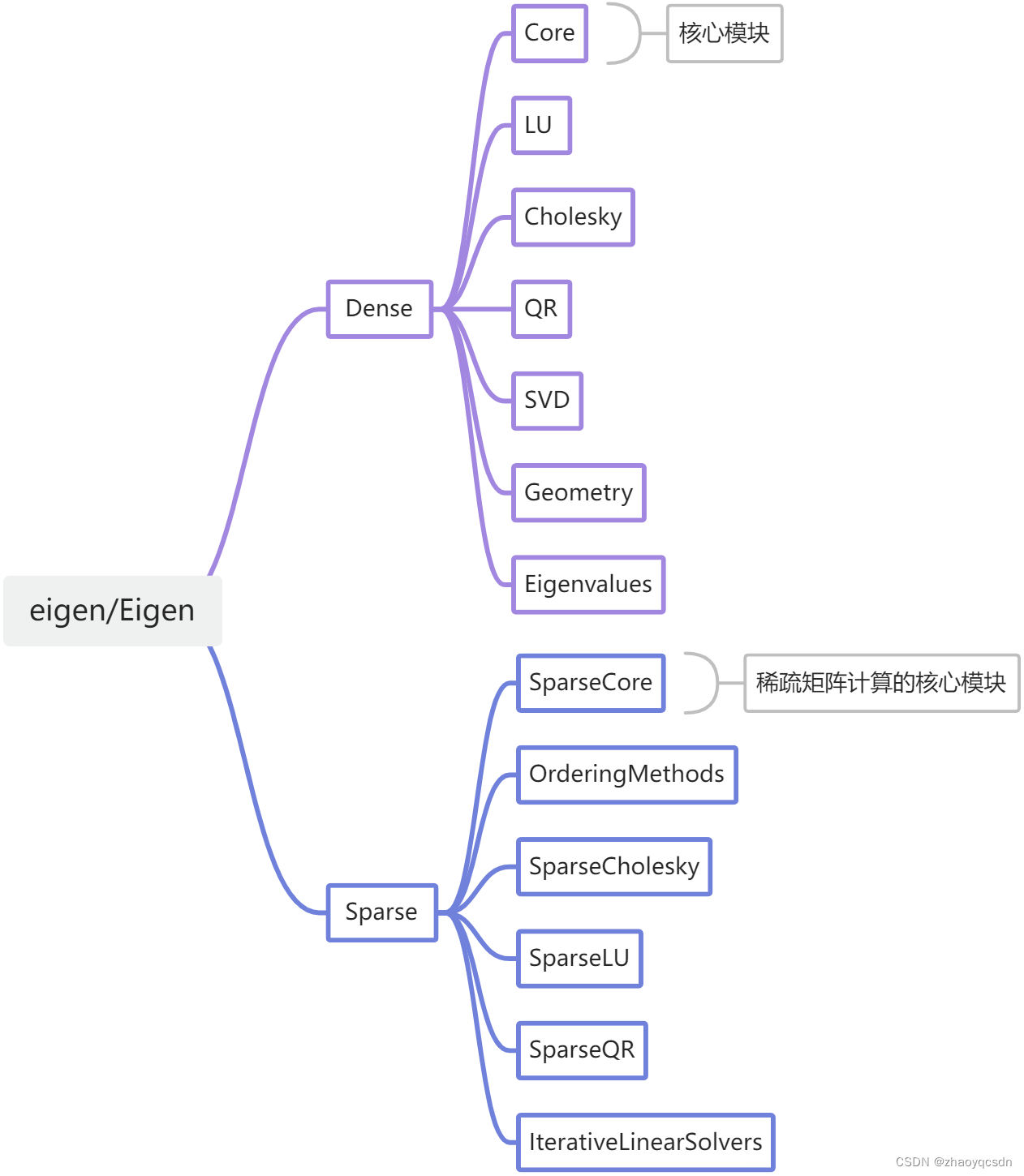 eigen源码阅读笔记-1_eigen源码解析-CSDN博客
