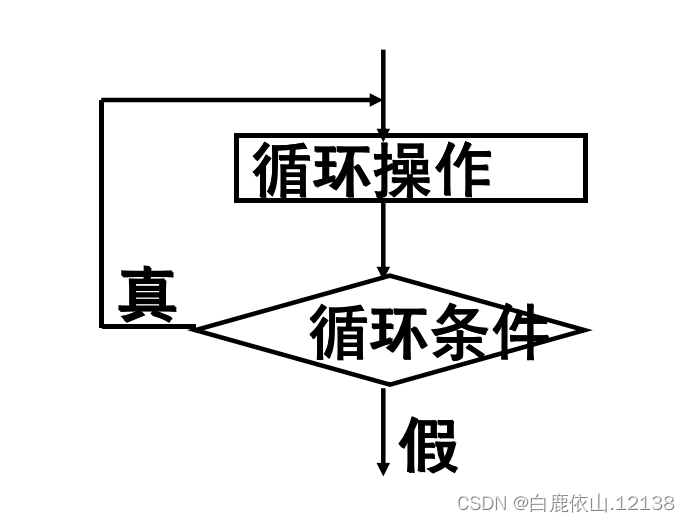理解javascript基础循环结构:whiledo Whilefor Csdn博客