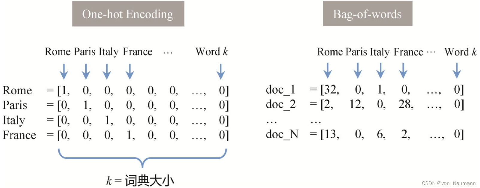 知识图谱从入门到应用——知识图谱的知识表示：向量表示方法_知识图谱如何实现向量化-CSDN博客