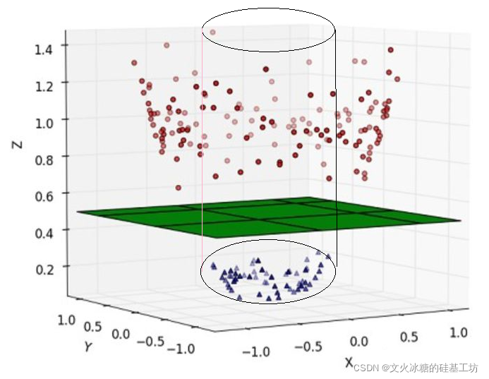 机器学习与scikit Learn 36 ：算法 分类 支持向量机 多项式预处理升维实现线性不可分分类的代码示例对于非线性样本的分类问题