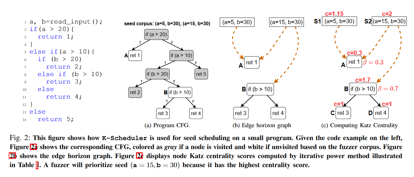 【论文分享】Effective Seed Scheduling for Fuzzing with Graph Centrality Analysis-CSDN博客