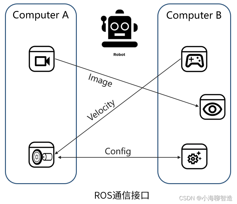 ROS2 学习09--ros 中的通信接口的定义以及如何创建自定义msg、srv和action文件_ros2 msg-CSDN博客