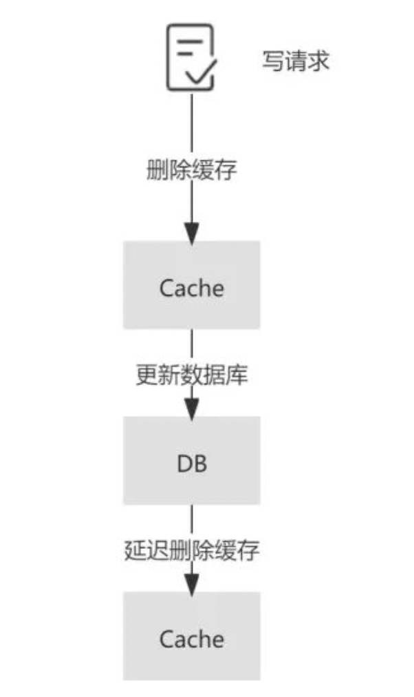 如何保证redis缓存和数据库数据的一致性？java面试问redis和数据库保持一致 Csdn博客