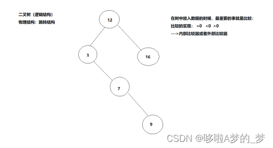 299 - TreeSet 实现类_tree怎么实现类-CSDN博客