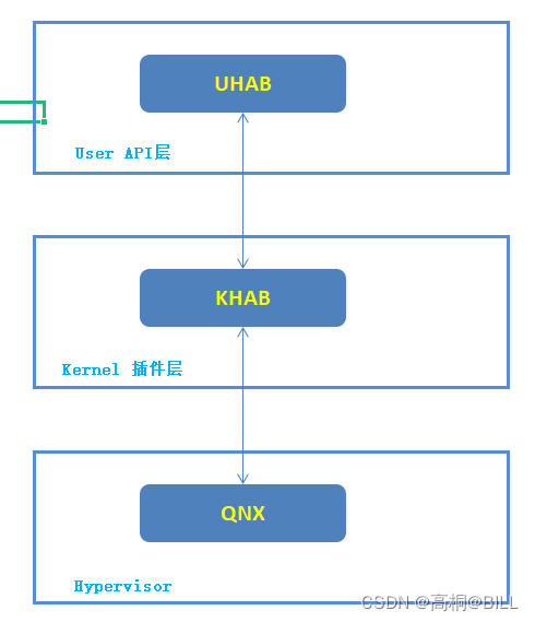 [实践篇]13.13 再来梳理一下HAB的设计原理_qnx hab-CSDN博客