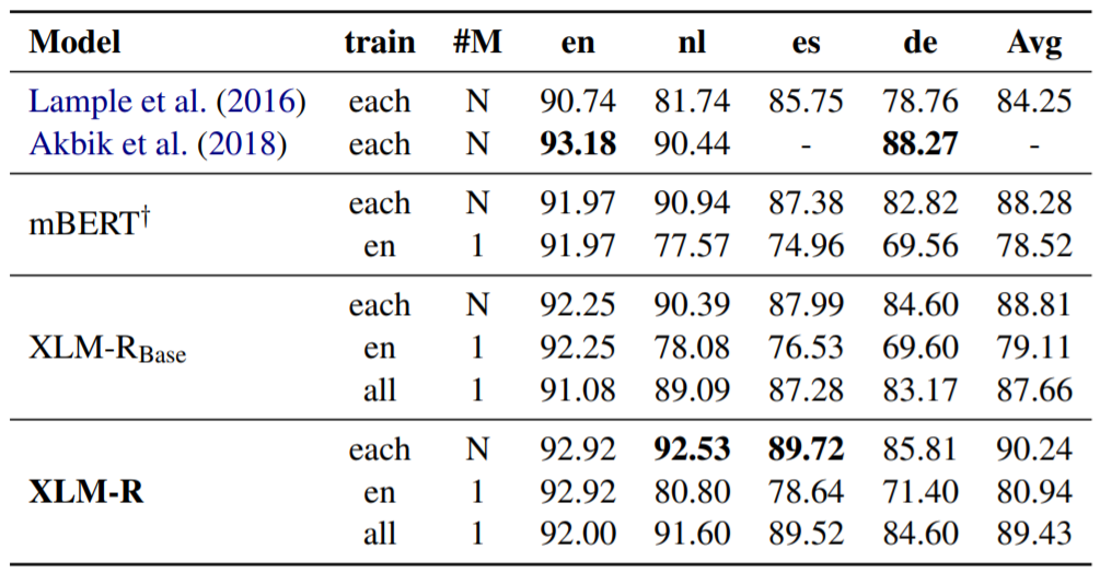 三种Cross-lingual模型 (XLM, XLM-R, mBART)详解-CSDN博客