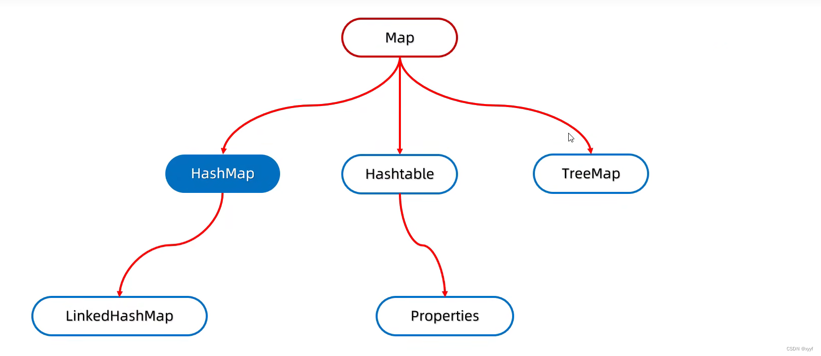 Java的集合Collection和Map-CSDN博客