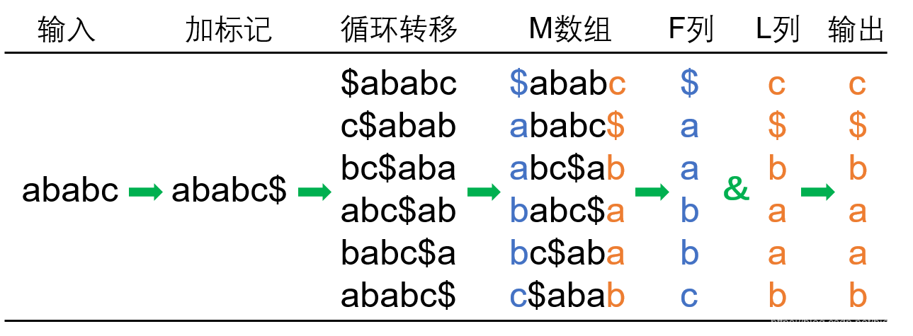 序列比对（27）BWT算法-CSDN博客
