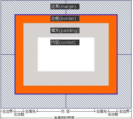 4.样式之margin、border、padding等位置相关属性_样式padding-CSDN博客