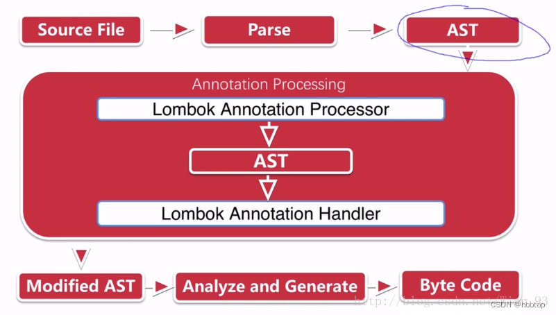 Lombok注解使用和Lombok原理_lombok有使用注解处理器吗-CSDN博客