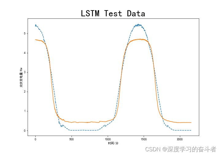 基于光伏电站真实数据集的深度学习预测模型(python代码,深度学习五个模型)光伏预测数据集 Csdn博客