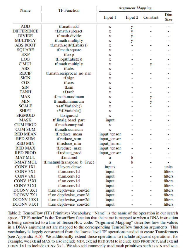 Primer: Searching for Efficient Transformers for Language Modeling 学习笔记-CSDN博客