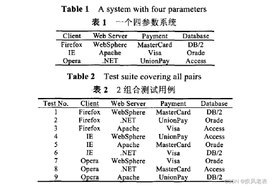 组合测试(ct)、t Way测试学习笔记(一)原理与可行性多算子组合 测试 Csdn博客