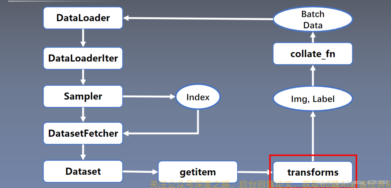 Week2：[任务一] 第二节 图像预处理-Transforms_transforms图像预处理的意义-CSDN博客