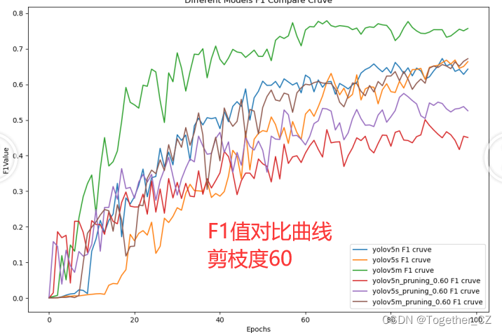 基于yolov5nsm不同参数量级模型开发构建茶叶嫩芽检测识别模型，使用pruning剪枝技术来对模型进行轻量化处理，探索不同剪枝水平下模型性能影响【续】yolov5n性能怎么样 Csdn博客