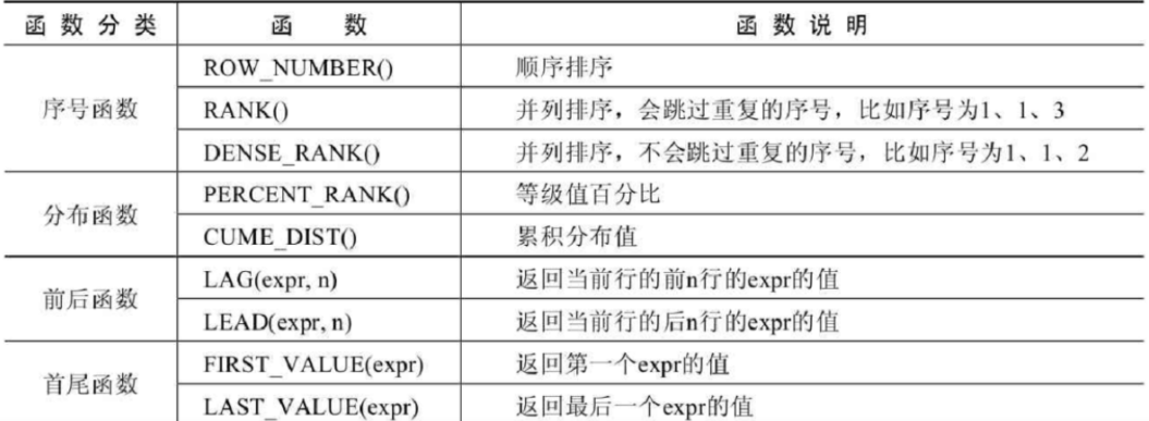 【数据库高级】mysql窗口函数的使用和练习mysql 窗口函数练习 Csdn博客 