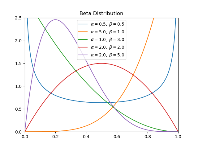 Python: scipy+matplotlib 绘制beta分布图_python做贝塔分布密度函数图像-CSDN博客