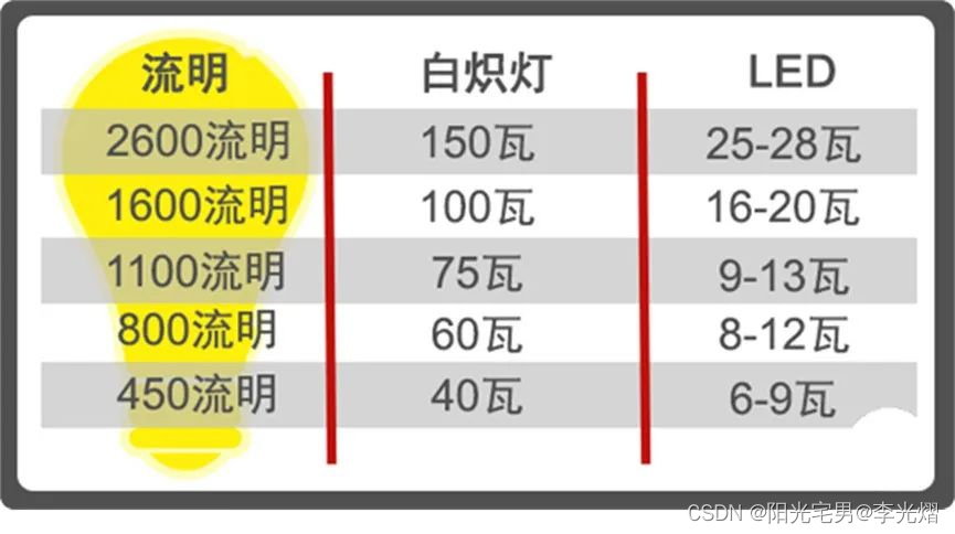 【电子通识】LED有关的几个参数和定义_主波长和峰值波长-CSDN博客