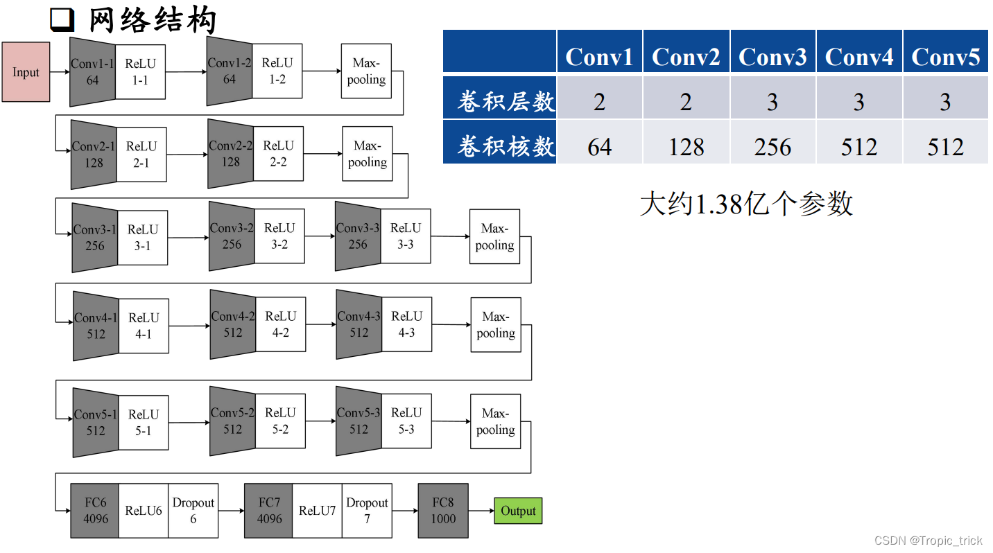 第三章 卷积神经网络-3（VGG-16 & Inception Net）_vgg-16神经网络结构-CSDN博客