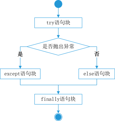 try…except…finally语句_c# try except-CSDN博客