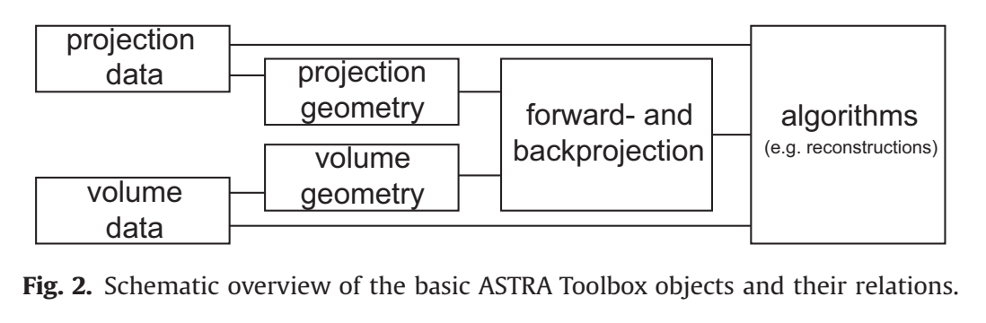 The ASTRA Toolbox: A platform for advanced algorithm development in electron tomography-CSDN博客