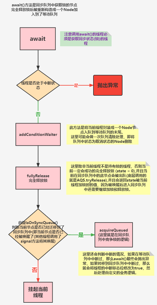 深入理解JUC AQS 条件队列 await() & signal() 核心方法_aqs await-CSDN博客