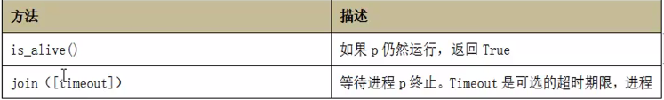 Python 多任务，进程，创建子进程，创建多个进程，线程编程python 方法调用时创建子进程 Csdn博客 6980