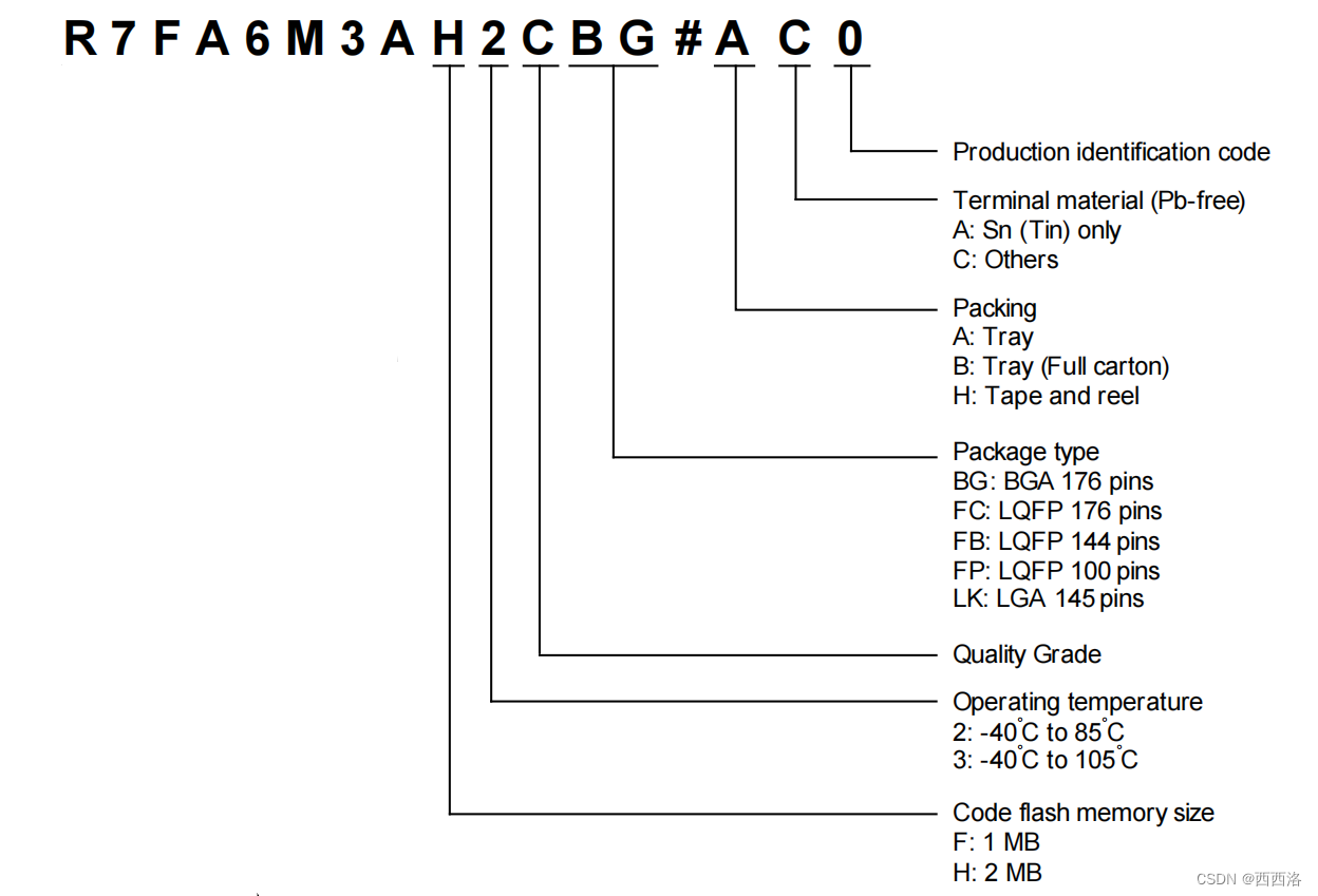 【瑞萨RA6M3】1. 基于 vscode 搭建开发环境_arm-gnu-toolchain-13.2.rel1-mingw-w64-i686-arm-non-CSDN博客