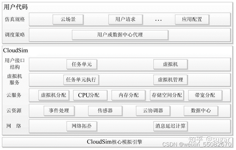 智能算法在Cloudsim中的应用--Application of intelligent algorithms in Cloudsim-CSDN博客