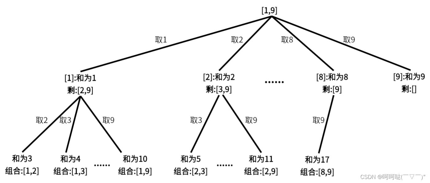 Leetcode 216组合总和 Iii 回溯算法 剪枝 图解 笔记 Csdn博客